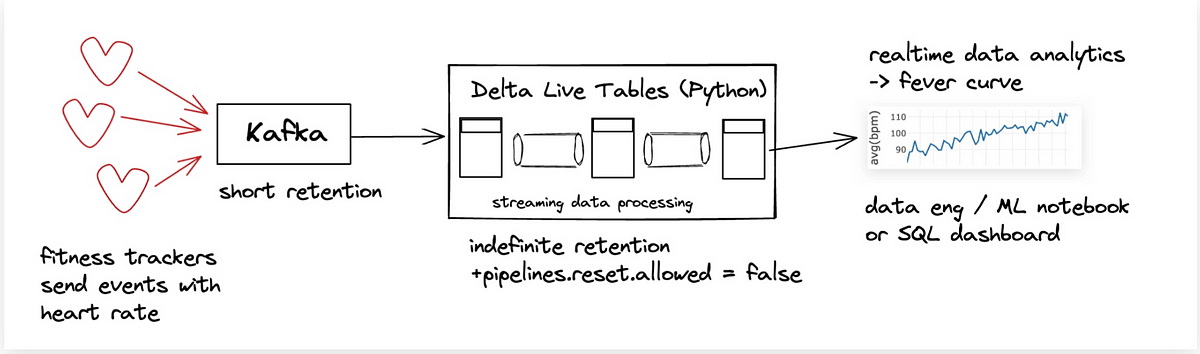 Real-time Streaming Analytics with Databricks Delta Live Table | by ... Real-time Streaming Analytics with Databricks Delta Live Table | by ...