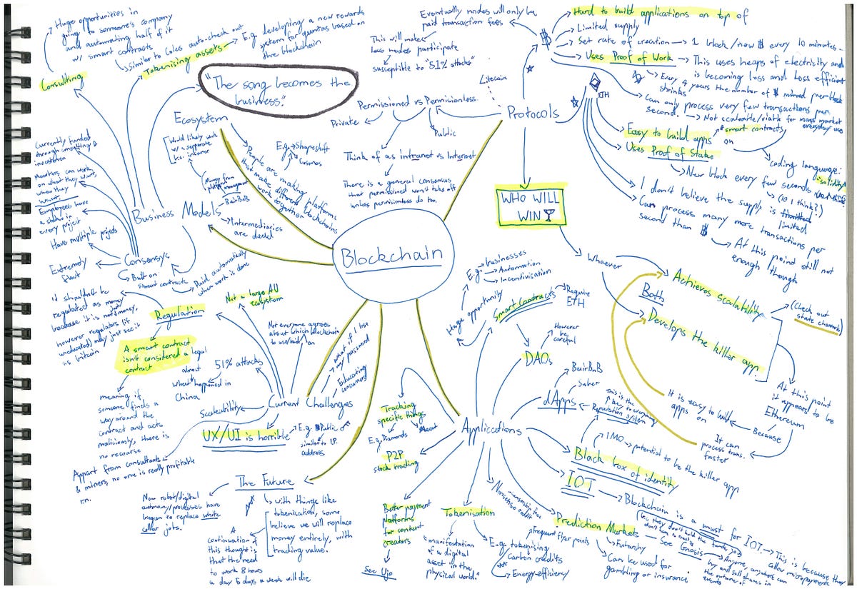 A map of my blockchain mind…. In August last year, I made a visit to ...