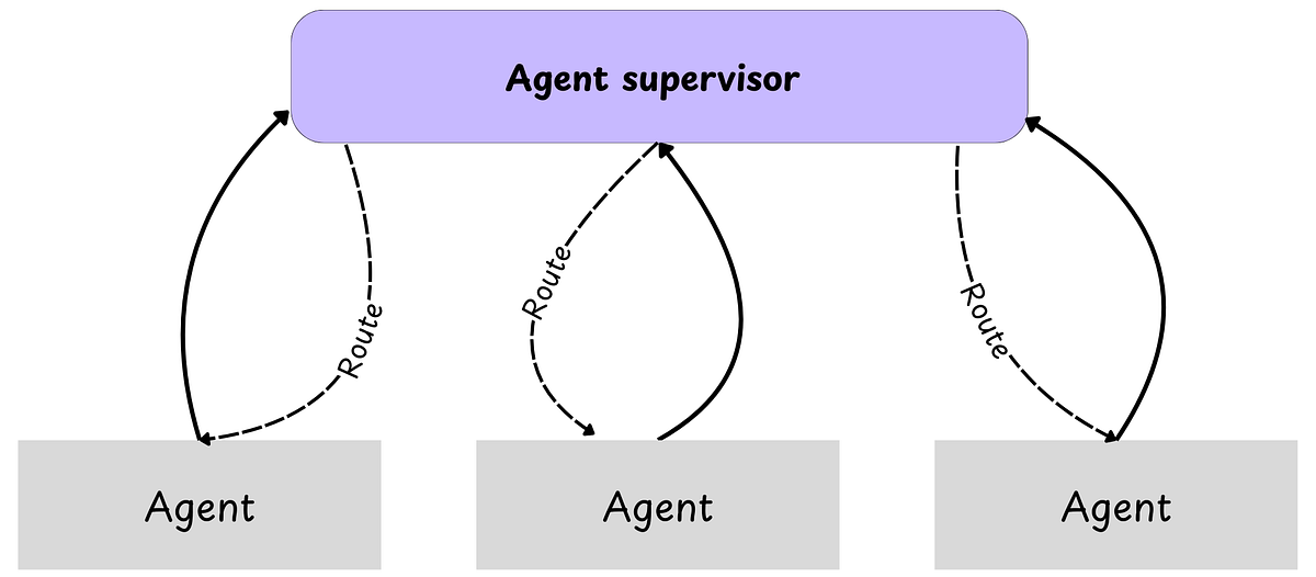 Centralized Multi-Agent Supervision: Solve with_structured_output NotImplementedError in ...