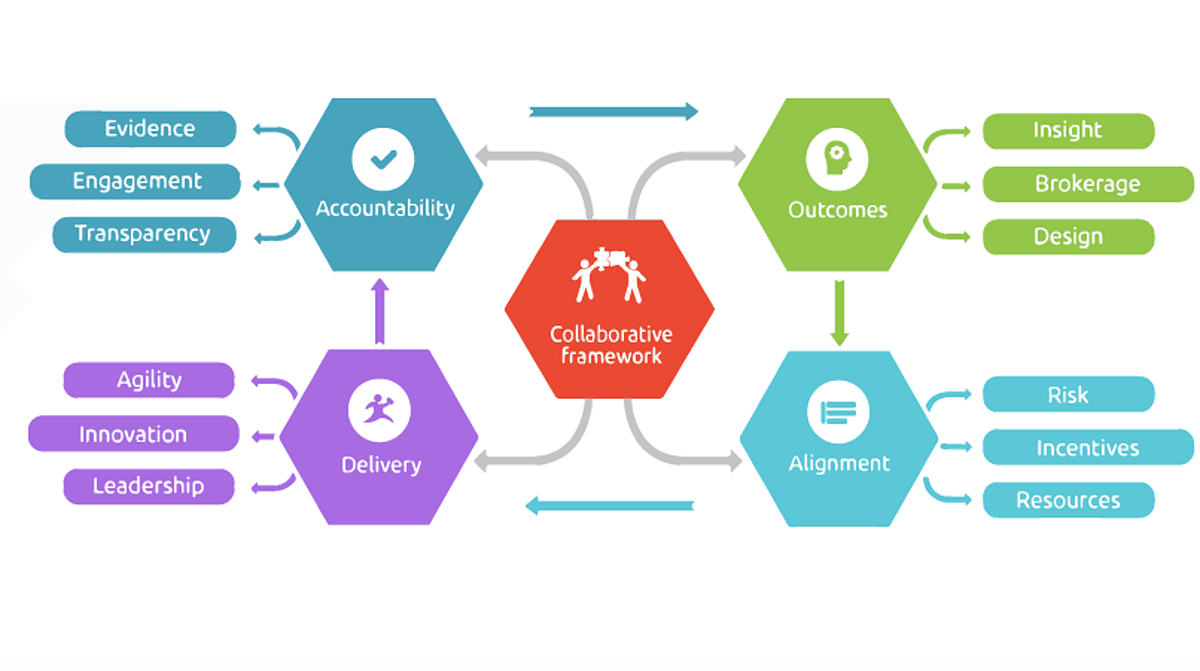 Innovation that changes places: what will it take? | by Collaborate CIC ...