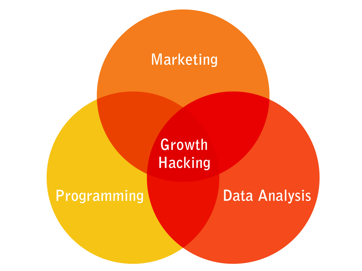 Growth Hacking — Why is it so important? | by Matt Luczynski | Medium