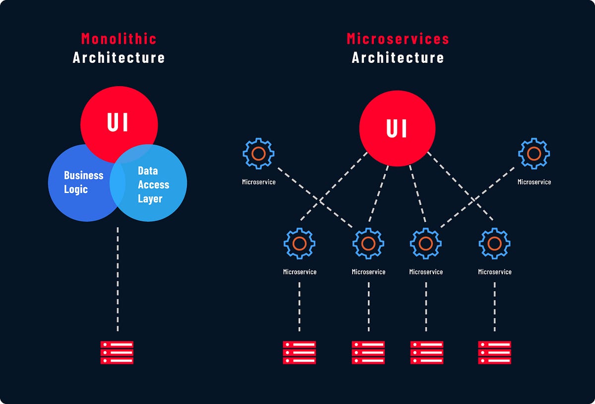Monolithic vs. Microservices: Why Monoliths Still Make Sense for Many Businesses | by Saif Thaha ...