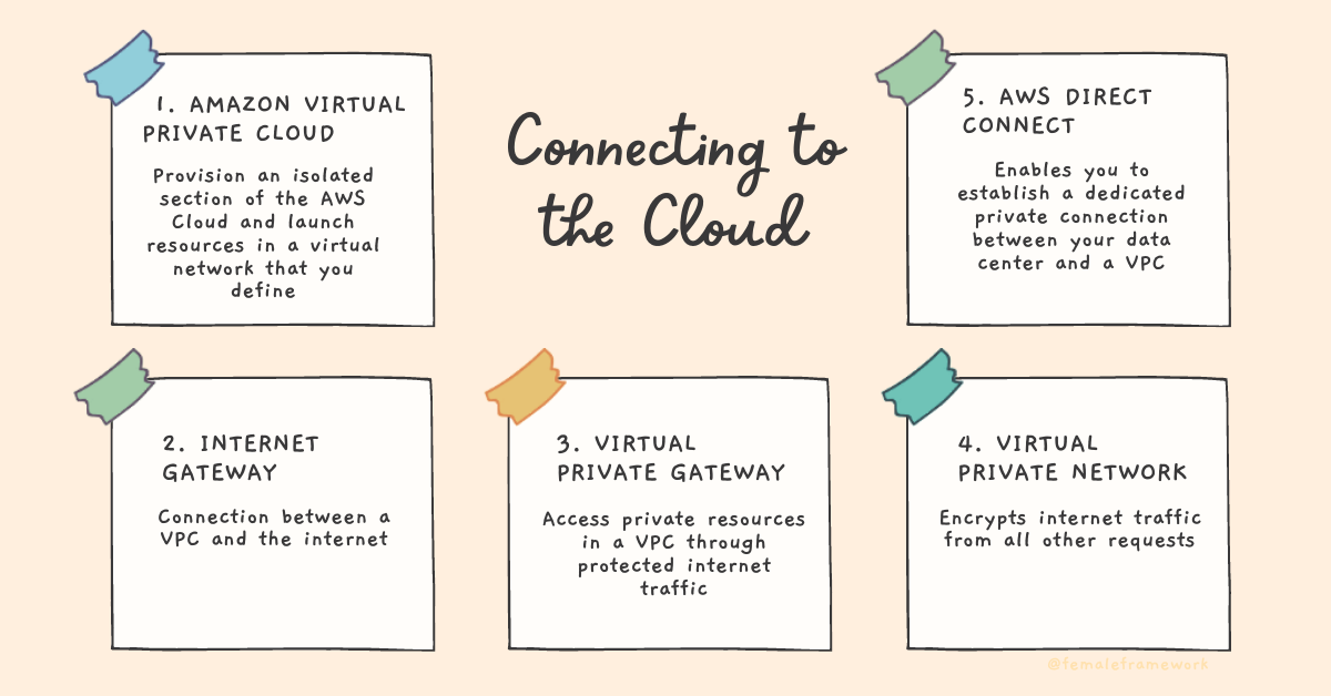 Beginner’s Guide to Networking Services— AWS Cloud Practitioner Study Guide | by Rika | AWS Tip