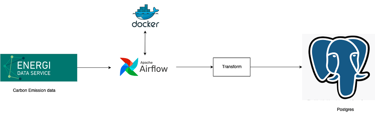 ETL Pipelining with Apache Airflow | by Jayanth Reddy | Sep, 2025 | Medium