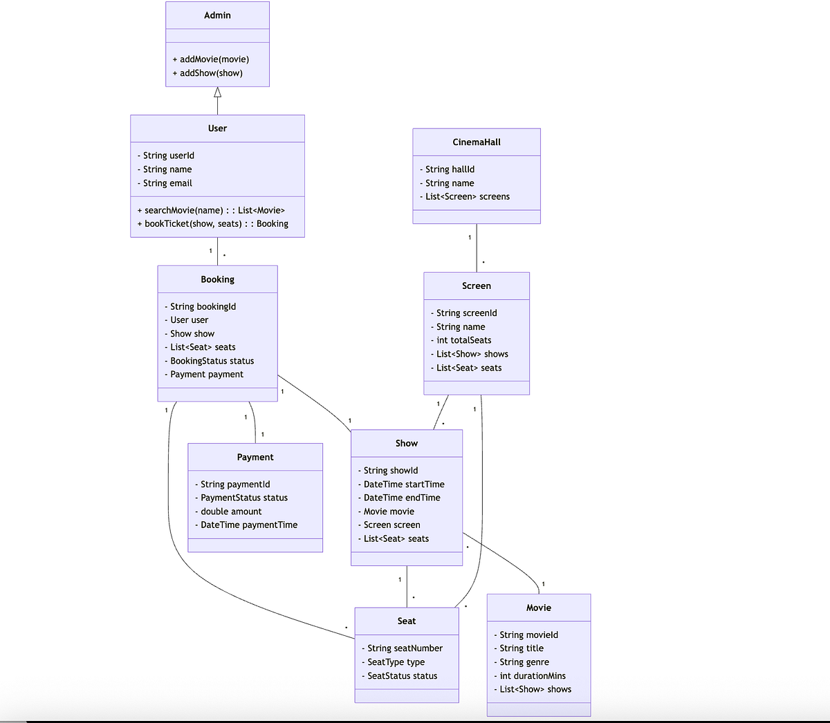 Day 8: Design a Movie Ticket Booking System | Java Code | by ...