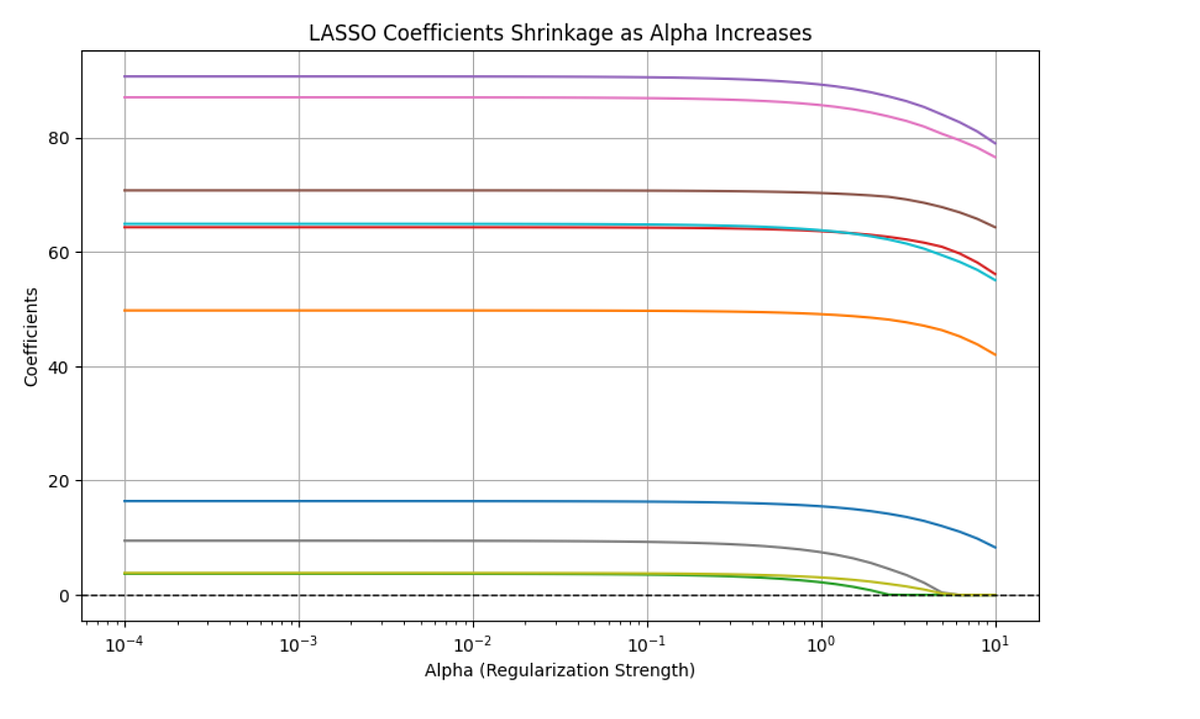 A Comprehensive Guide to LASSO Regression in Machine Learning | by Dossier Analysis | Operations ...