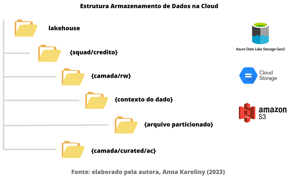 Estrutura organizacional de um Data Lake | by Anna Karoliny | Medium