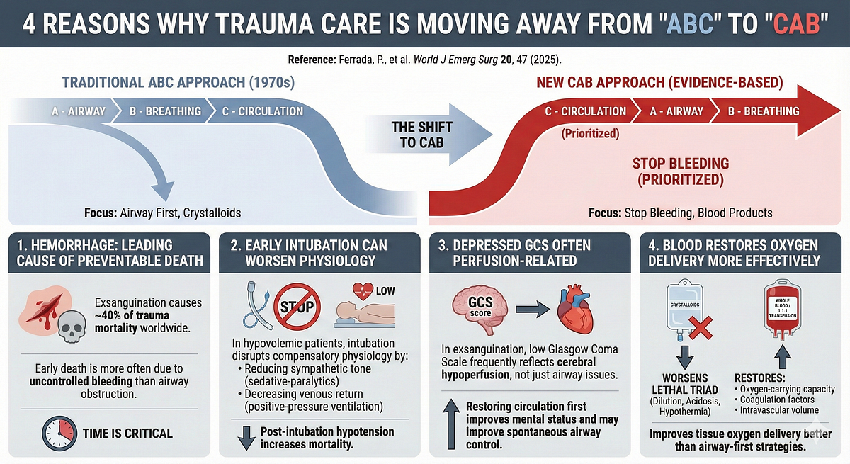 4 Reasons why trauma care is moving away from ABC to CAB | by Keng ...