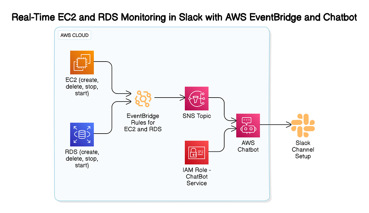 Real-Time EC2 and RDS Monitoring in Slack with AWS EventBridge and Chatbot | by Subham Pradhan ...
