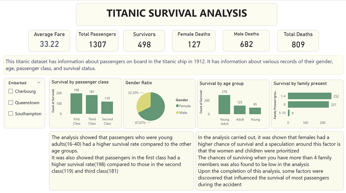 Titanic Survival Analysis. Introduction | by Omojuwa Oluwaseun | Medium