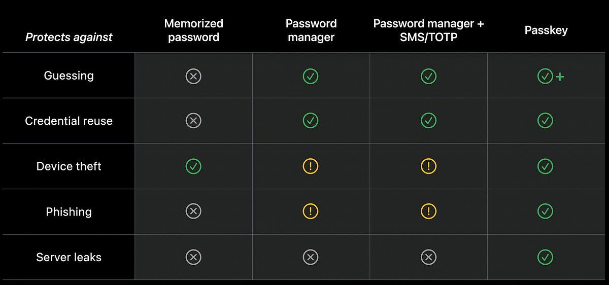 Passkey — Passwordless Solution For Authentication By Tim Wang Level Up Coding 0216