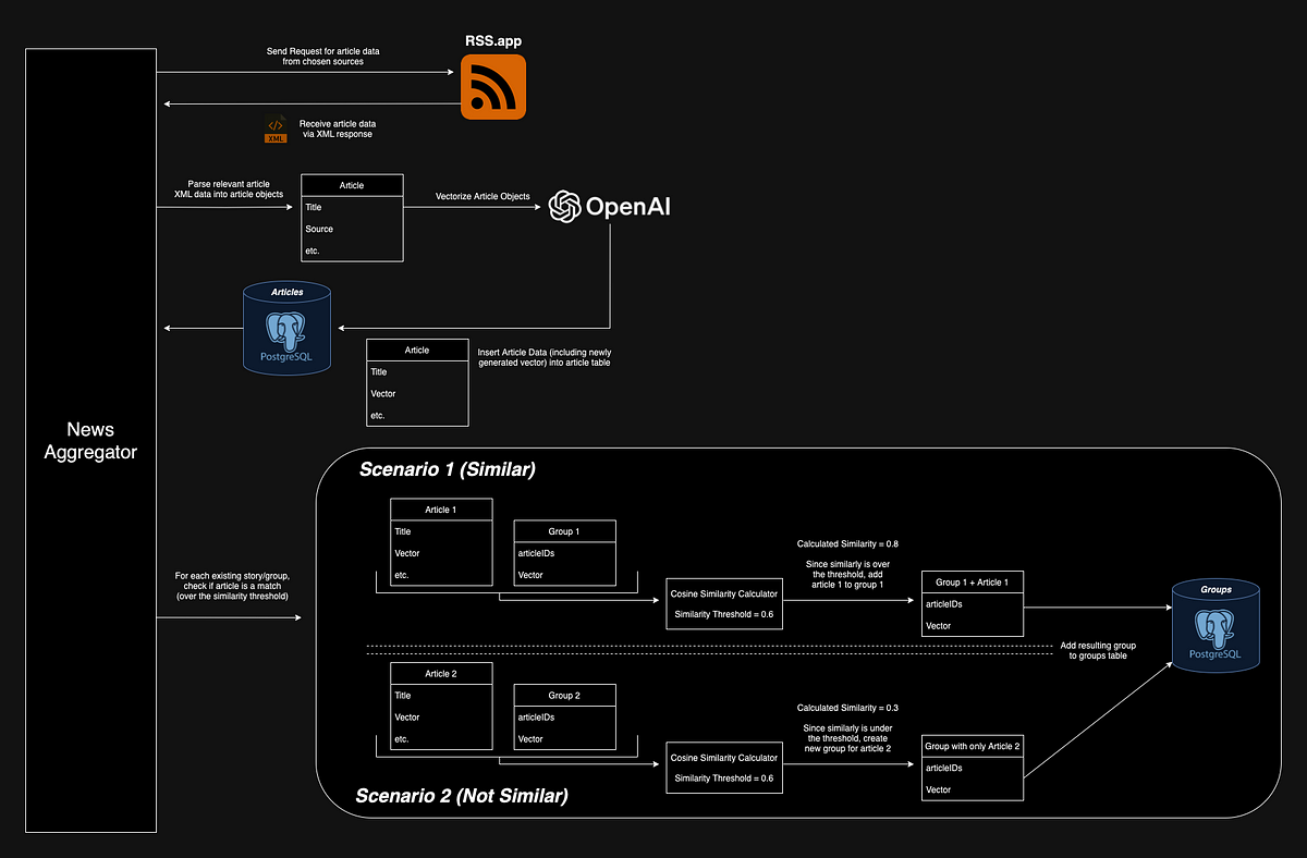 Rebuilding an Elasticsearch-Based News Aggregator with a More Efficient ... Rebuilding an Elasticsearch-Based News Aggregator with a More Efficient ...
