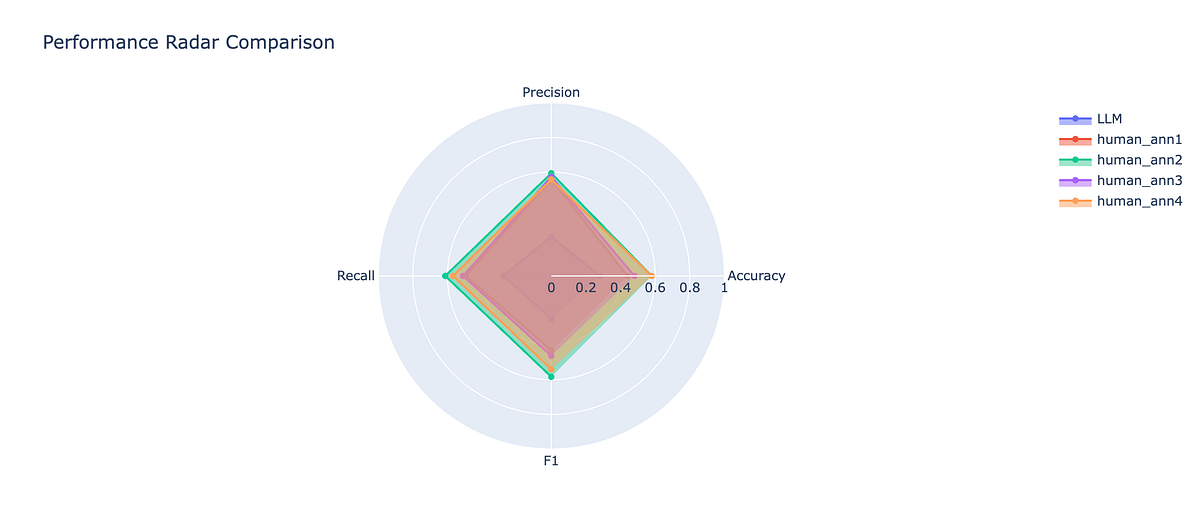 Performance Comparison Analysis between LLM and Human Annotator Models ...