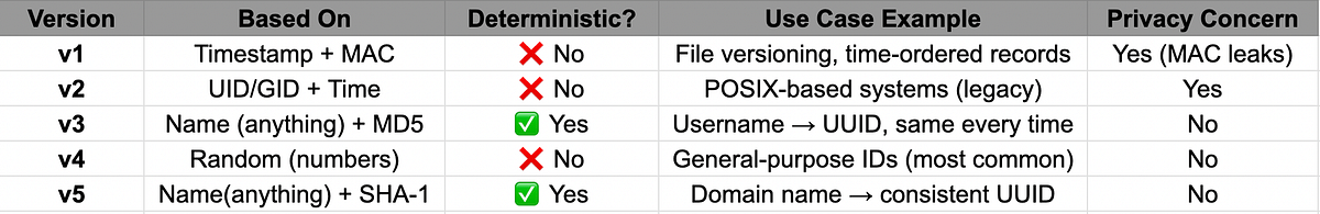 UUID’s / GUID’d- Introduction and Use Cases. | by Rithickroshan Ragu ...