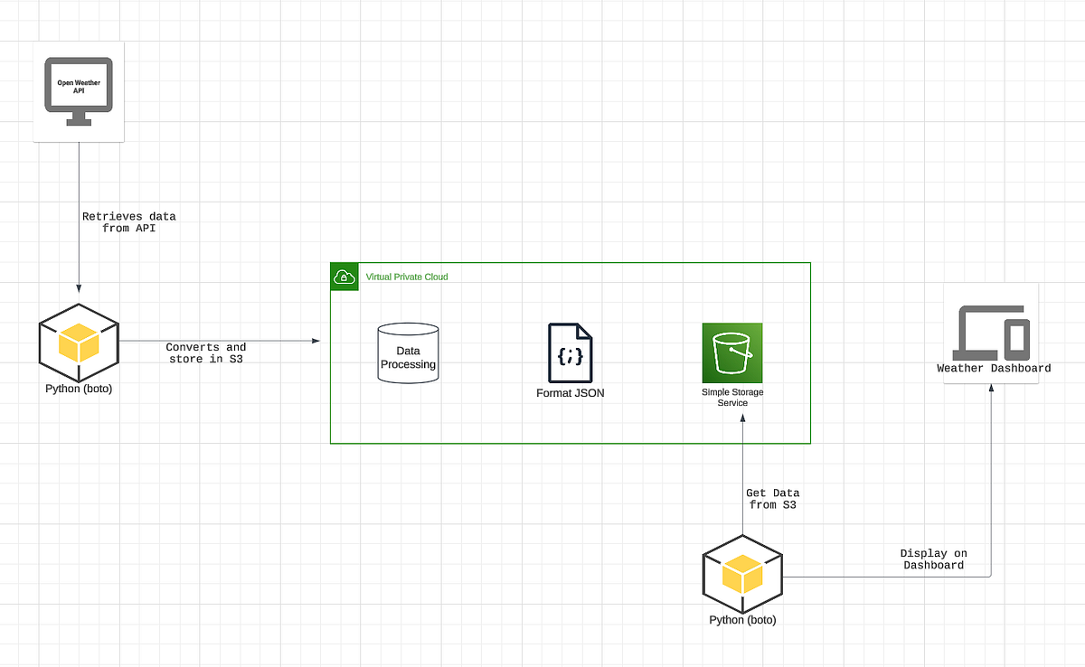 Building a Weather Dashboard with AWS, Flask, and OpenWeather API | by Chukwuma Mary | Medium