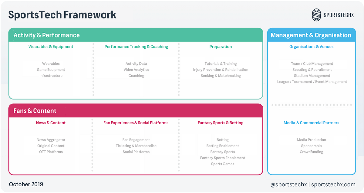 SportsTech Framework Updated. An updated look at the SportsTech… | by ...