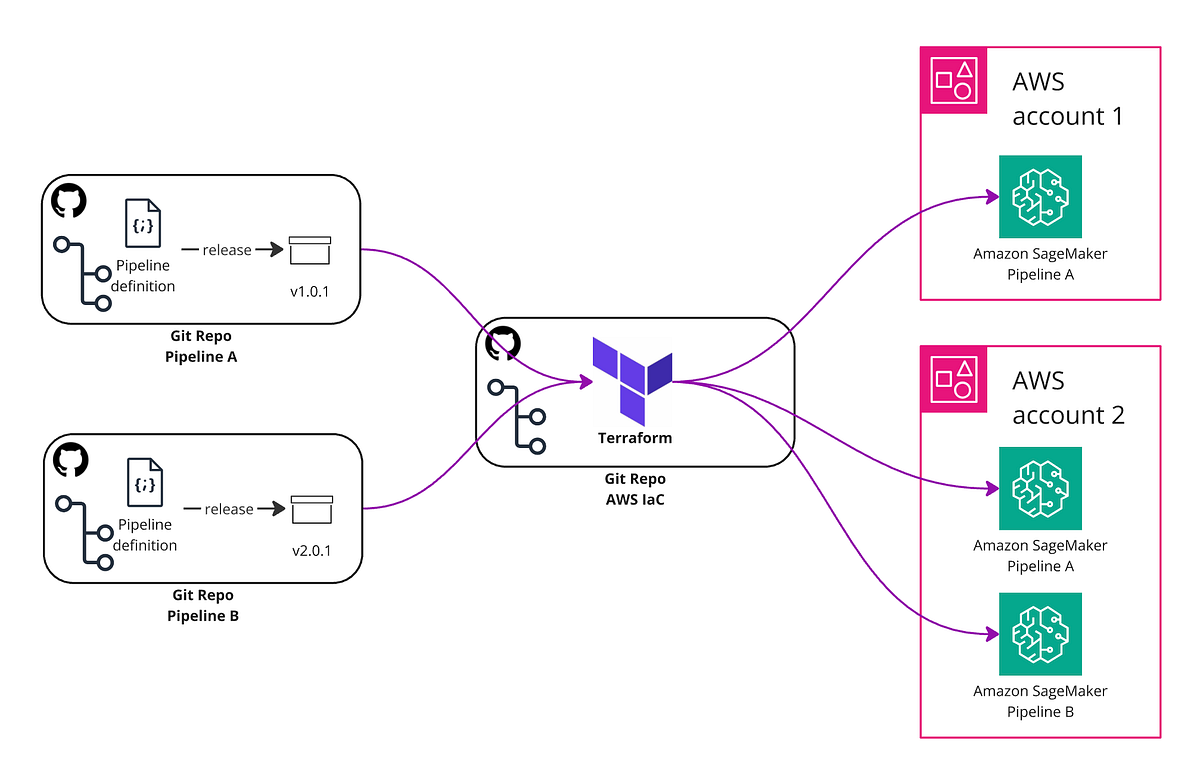 GitMLOps — How we are managing 100+ ML pipelines in AWS SageMaker | by Bogdan Girman | idealo ...