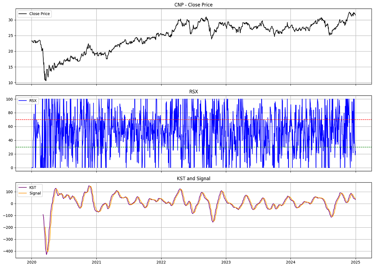 RSX-KST Momentum Strategy: Enhanced with Walk-Forward and Monte Carlo ...