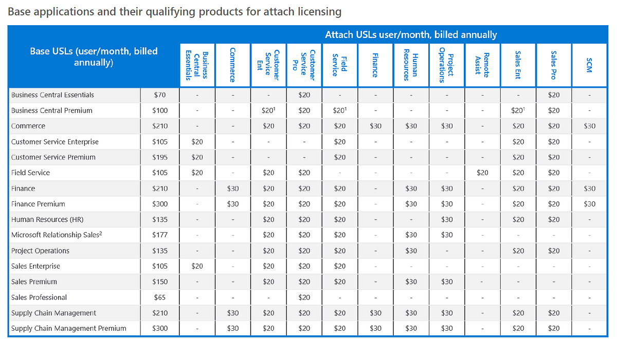 Unlocking Value: Cost-Effective Licensing Strategies for Dynamics 365 ...