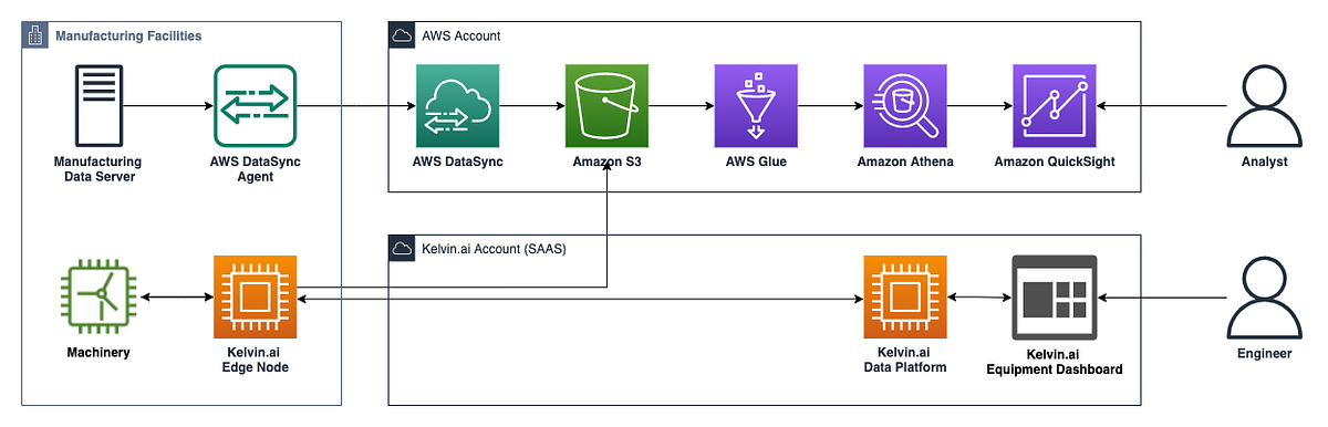 Implementing a data-driven Manufacturing System with Kelvin.ai and AWS ...
