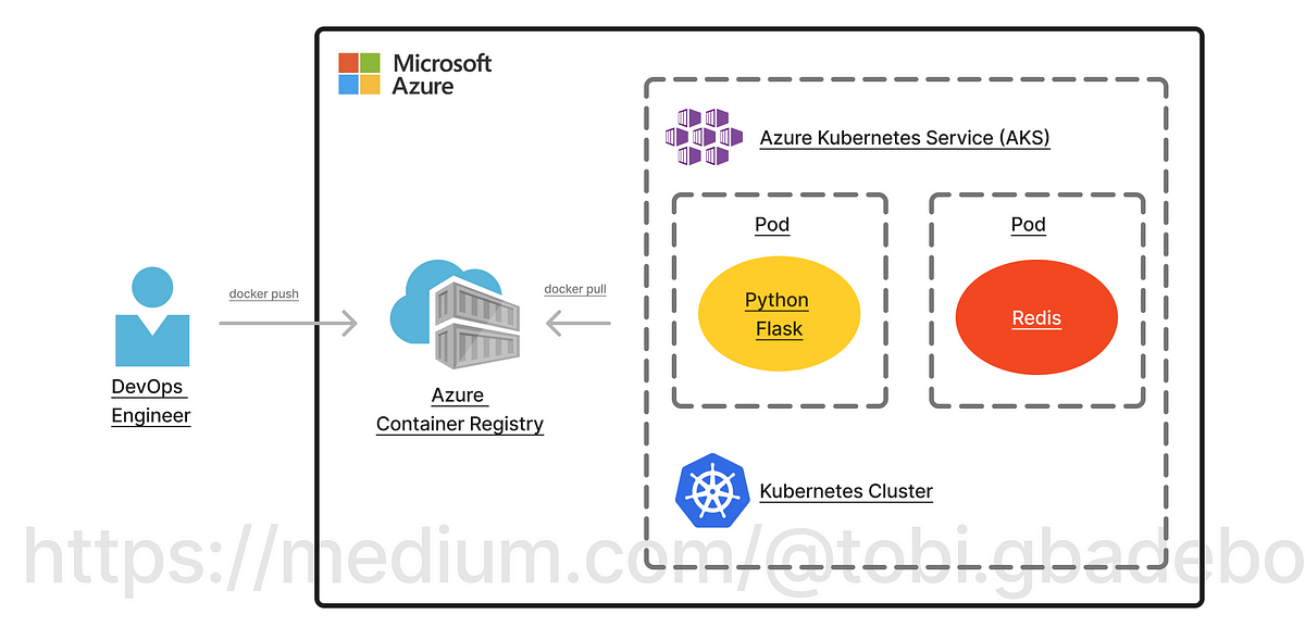 Azure Project Deployment Of Containerized Application In A Kubernetes Cluster Using Docker