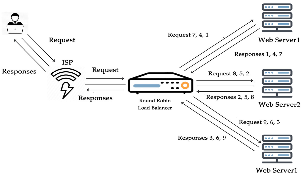 Understanding Load balancers. Distribution of Clients Requests | by ...