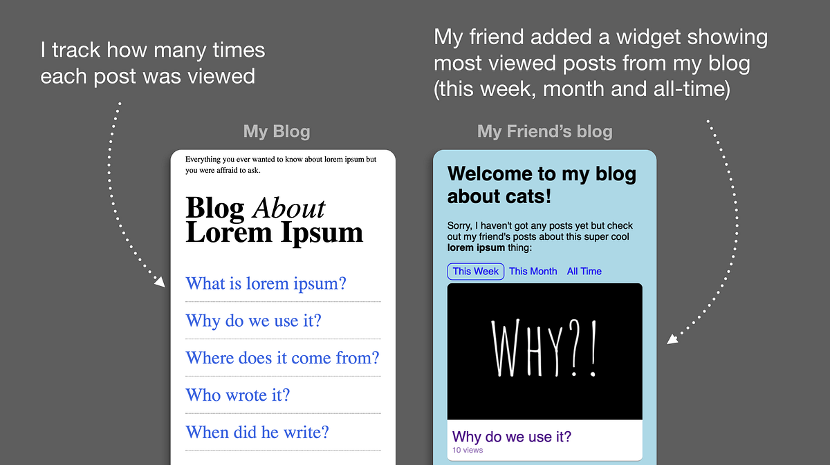 How to build a stats-driven widget to share your blog posts | by Anna ...