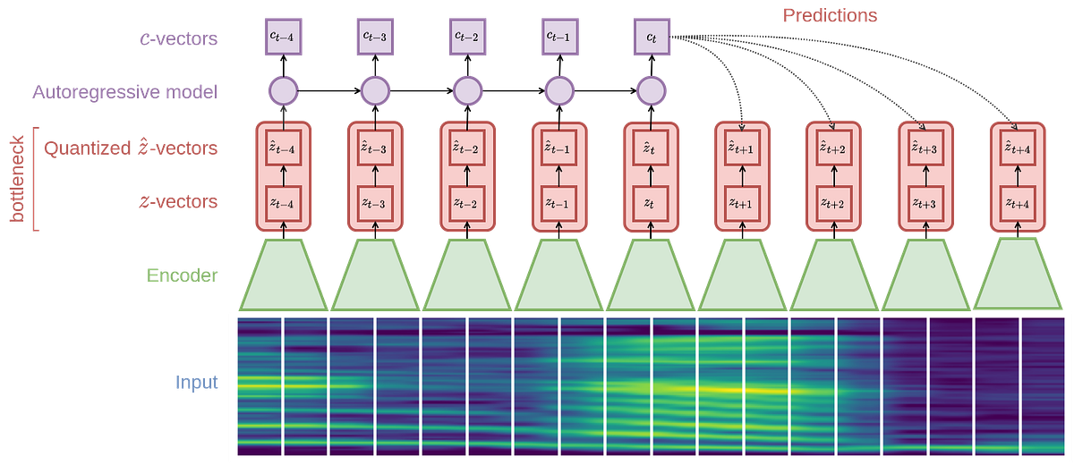 Unveiling Patterns in Silence: Harnessing Unlabeled Data Through Contrastive Predictive Coding ...