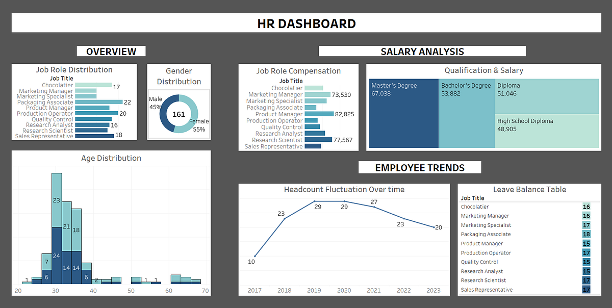 Enhancing Workforce Insights: A Deep Dive into the HR Dashboard | by ...
