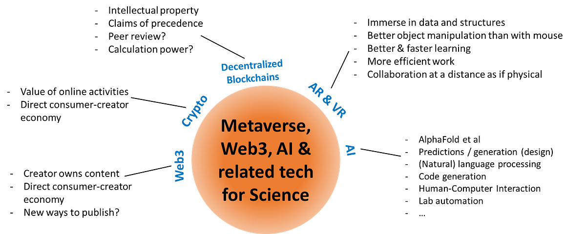 The Metaverse, Web3, AI and other trendy technologies, and how they ...