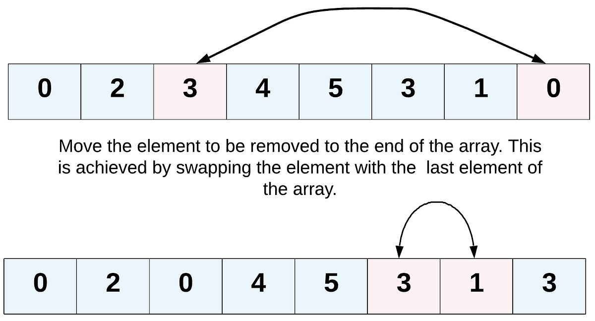 27. Remove Element (Easy). 每天一點 Leetcode | by Yuki Chen | Feb, 2024 ...
