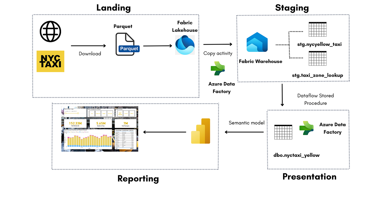 NYC Taxi Data Project — From Raw Files to Power BI Dashboard Using ...