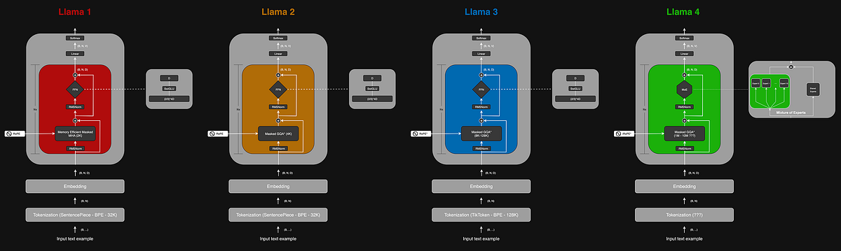 The Llama Model Family: Architecture Evolution from Llama (1) to Llama ...