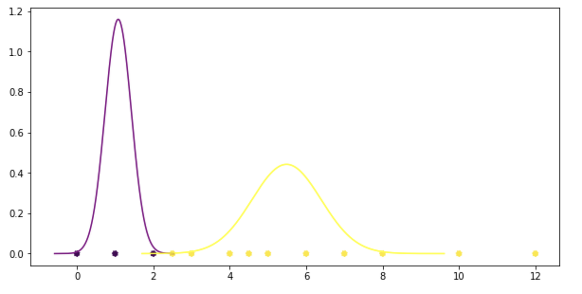 Expectation Maximization Step by Step Example | by Keru Chen | Medium