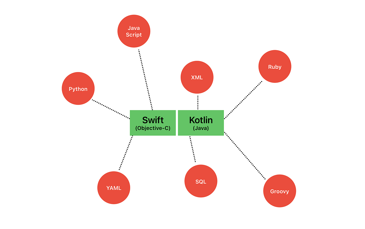 Beyond Swift and Kotlin: The Polyglot Path for Mobile Developers | by Tarang Patel | Oct, 2024 ...