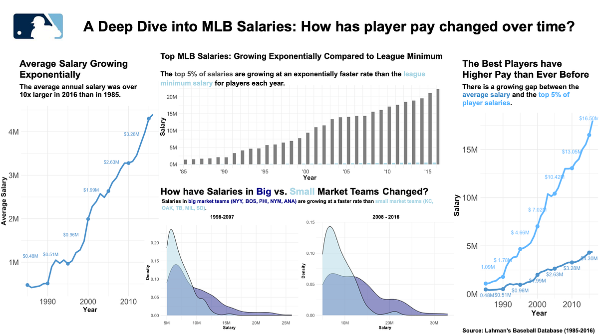 A Deep Dive into MLB Salaries: How has player pay changed over time ...
