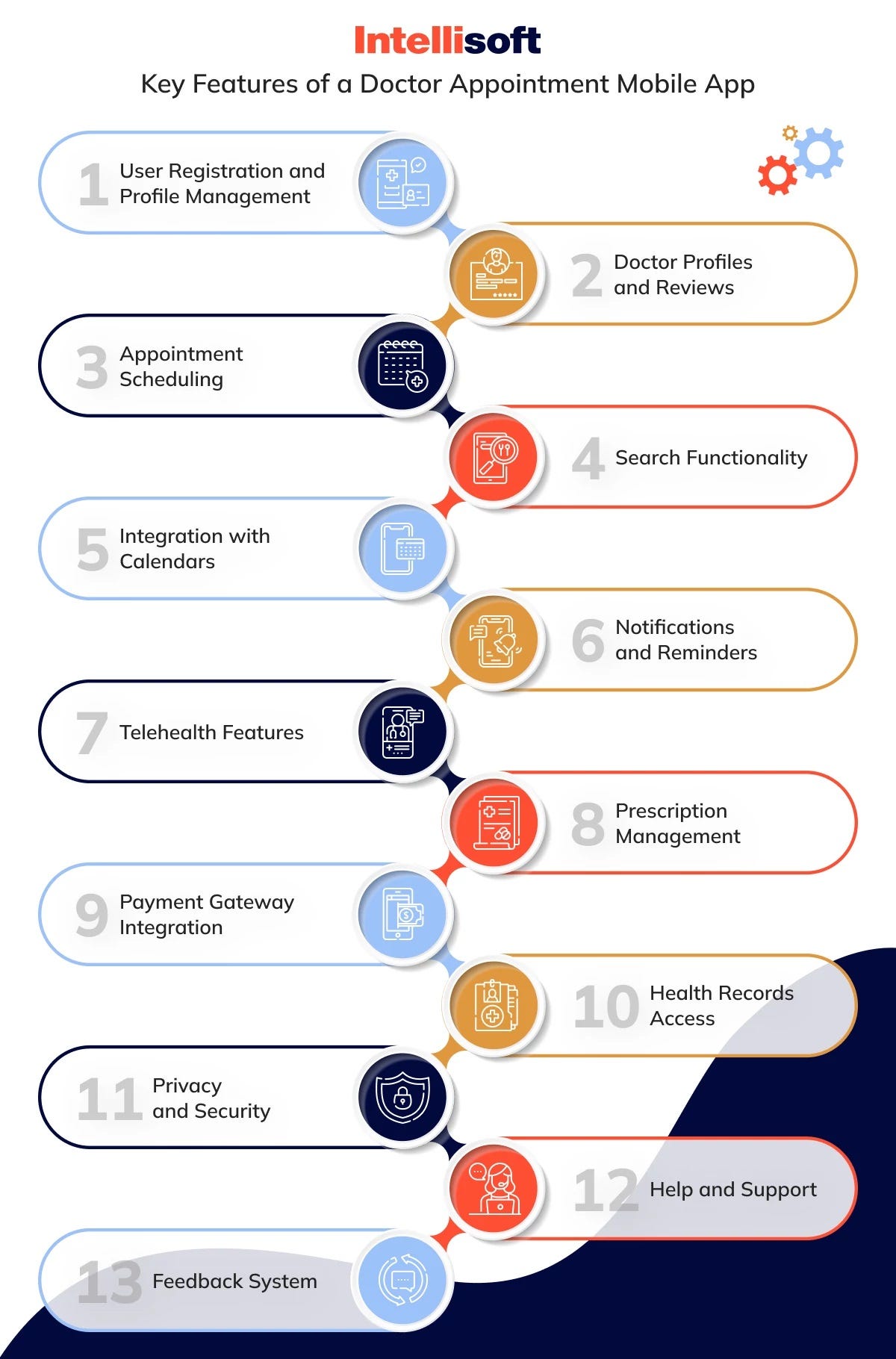 App for Doctor Appointment Development: A Comprehensive Guide | by ...