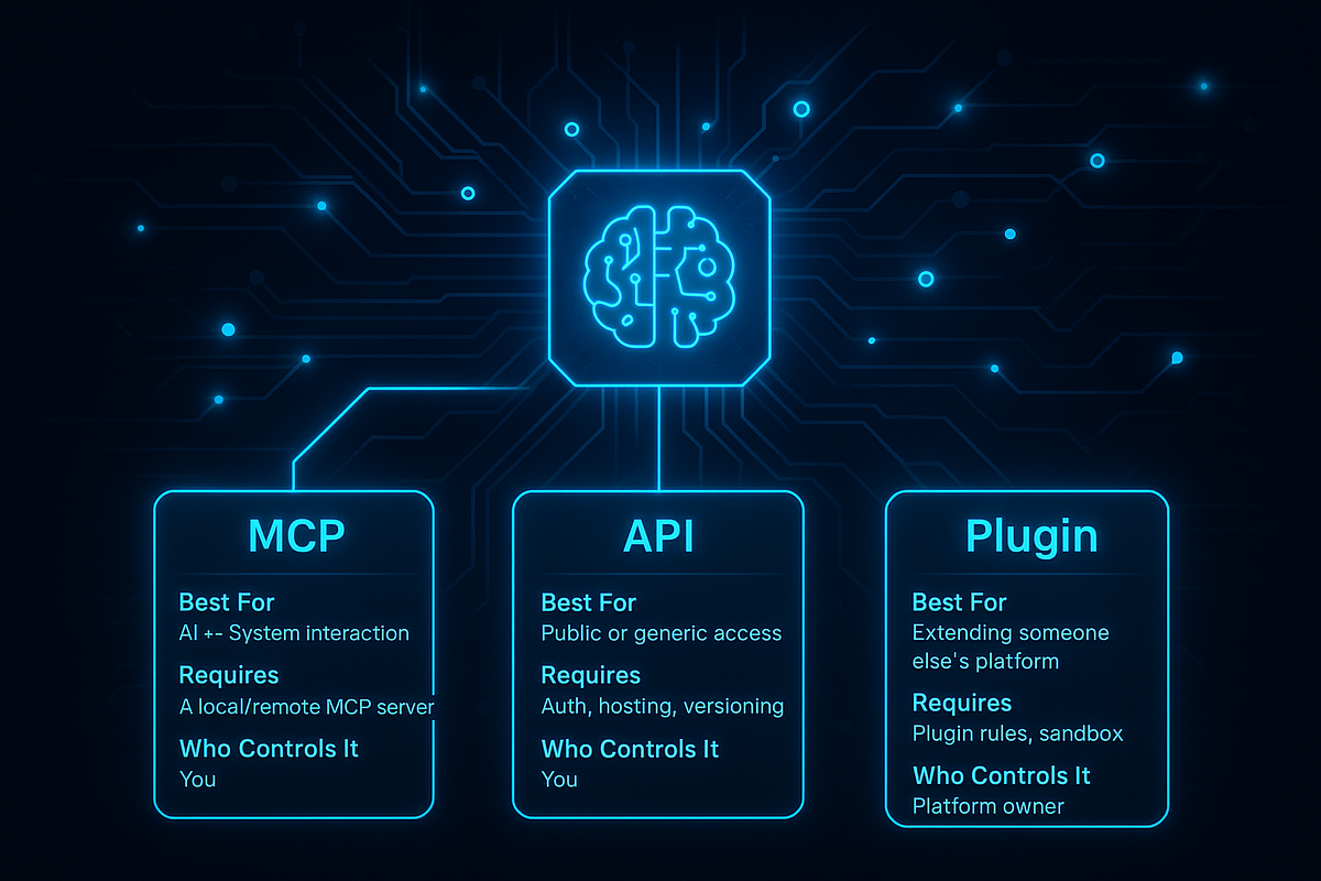 MCP vs API vs Plugin: A Practical Comparison (Using Real Examples) | by ...
