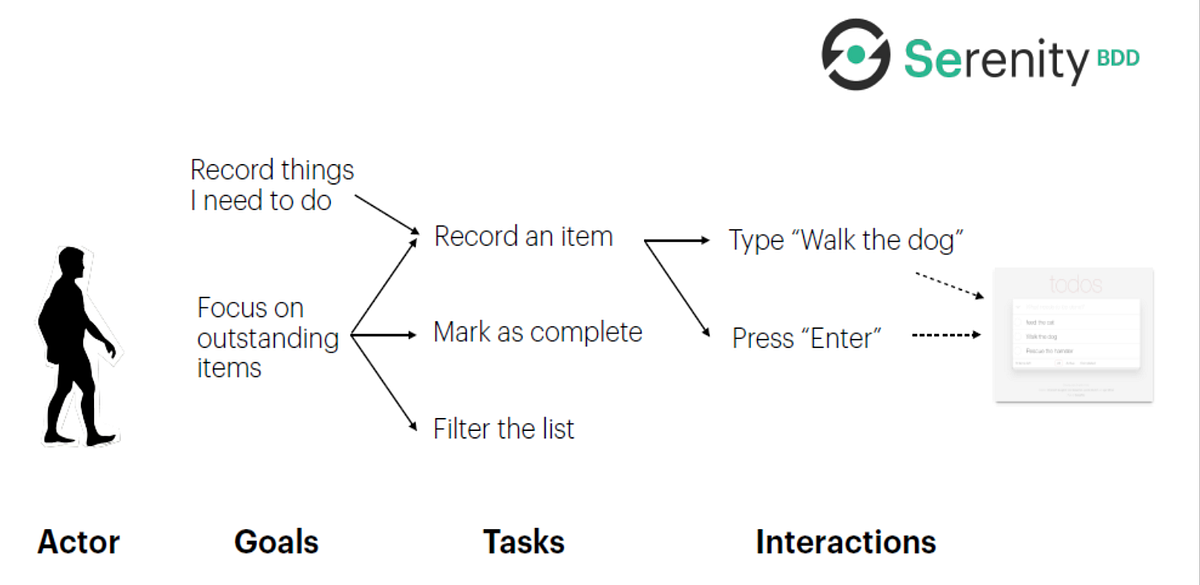 Automatización de Pruebas Funcionales: Serenity BDD+Screen Play+Java | by Marcela Soto | Medium