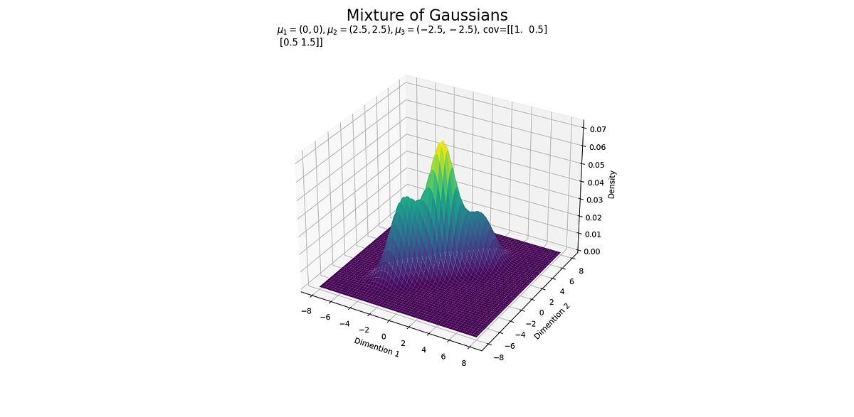 Plotting Mixture of Gaussians. While the Gaussian distribution has… | by Hiroaki Kubo | Medium