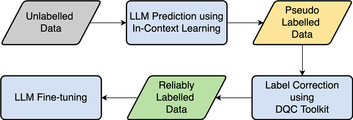 Self-Training LLMs for Text Classification using DQC Toolkit | by ...