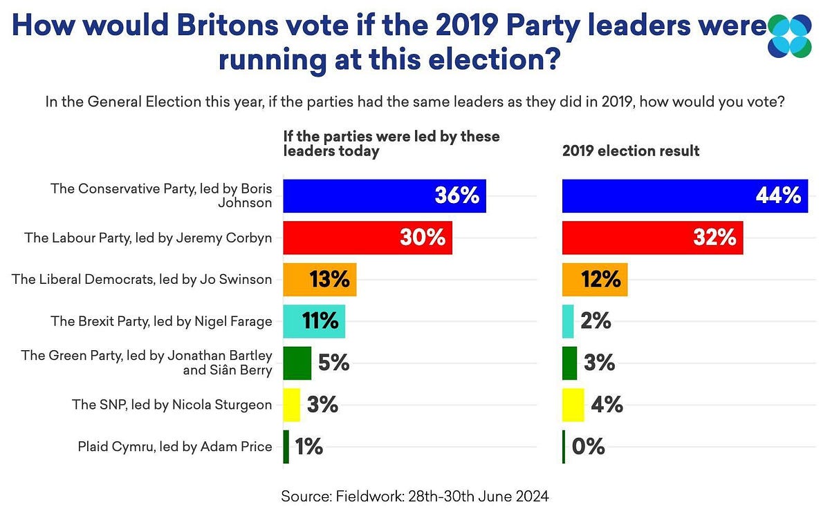 How in 2024 Labour won a big majority on a similar share of the vote ...
