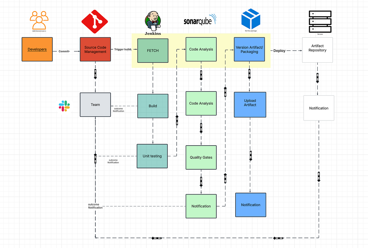 Project VI: Continuous Integration with Jenkins, Nexus, SonarQube ...