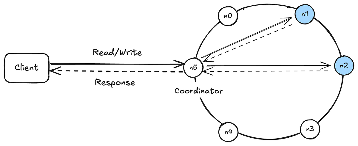 Designing Distributed Key-Value Stores: Trade-offs, Techniques, and ...