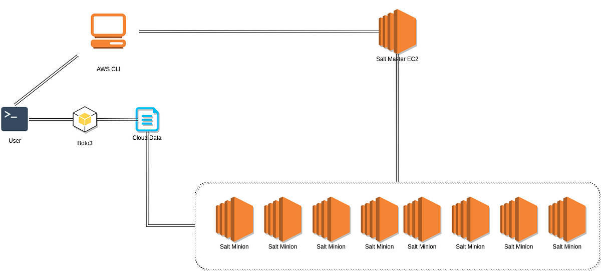 Creating an Army of Docker Containers using SaltStack, Boto3 ...