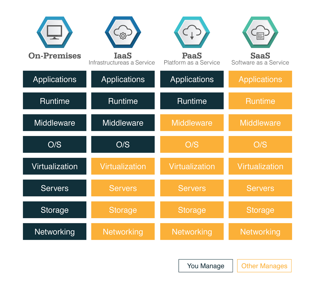 Introduction to Cloud Fundamentals | by Vijay Rawat | Medium