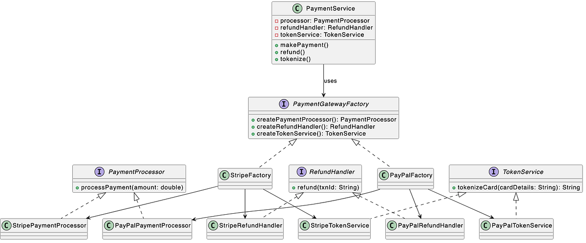 Creational Design Patterns — Abstract Factory | by Subhobroto Roy | appkodersolution | Jul, 2025 ...