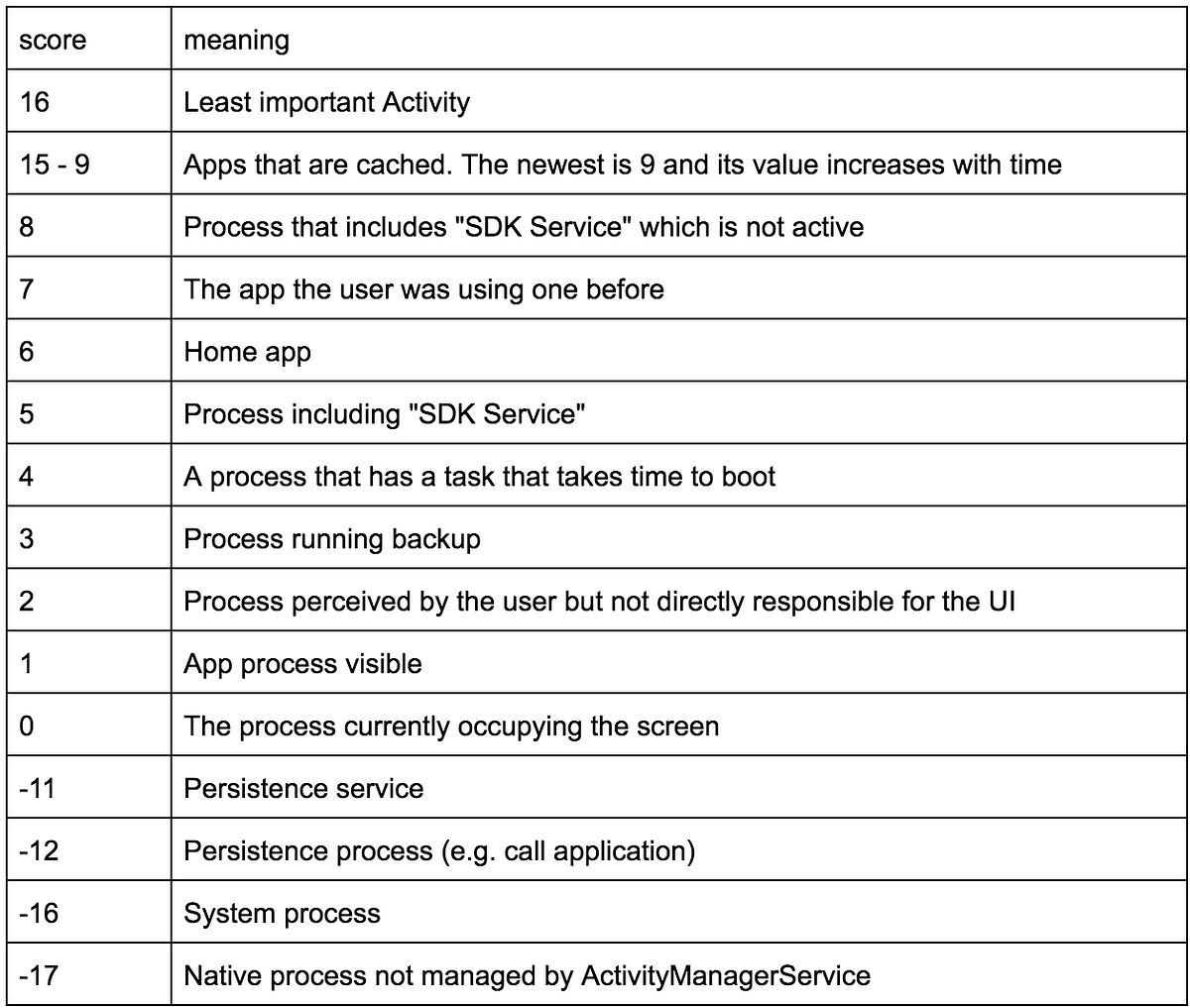 Understand behavior of Android at the time of lack of memory | by Mika ...