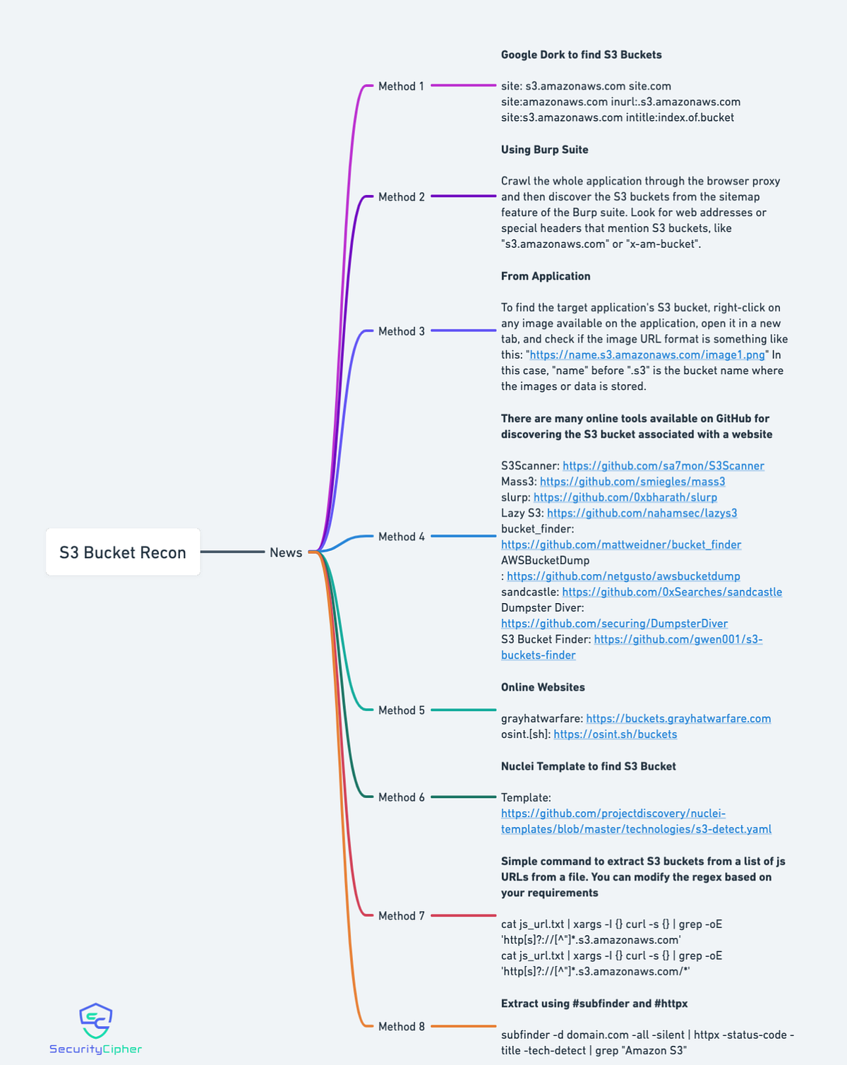 S3 Bucket Recon Heres A List Of Common Tools And By Piyush Kumawat Securitycipher Medium