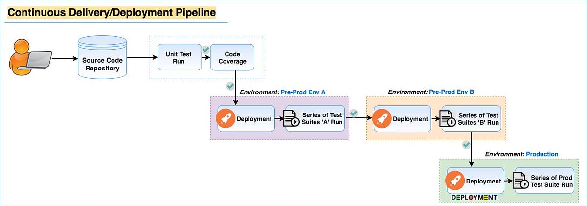 CD Pipeline aka Continuous Delivery Model — At a glance | by Saurabh ...